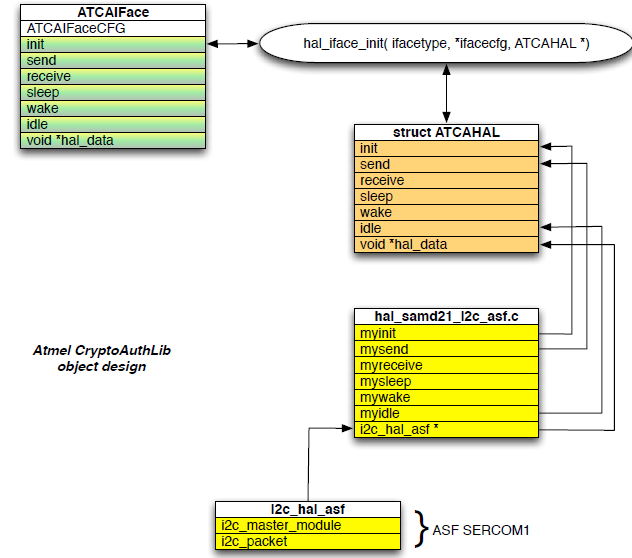 ATECC508A芯片开发笔记（二）：开发准备之 CryptoAuthLib 库简介与移植-CSDN博客
