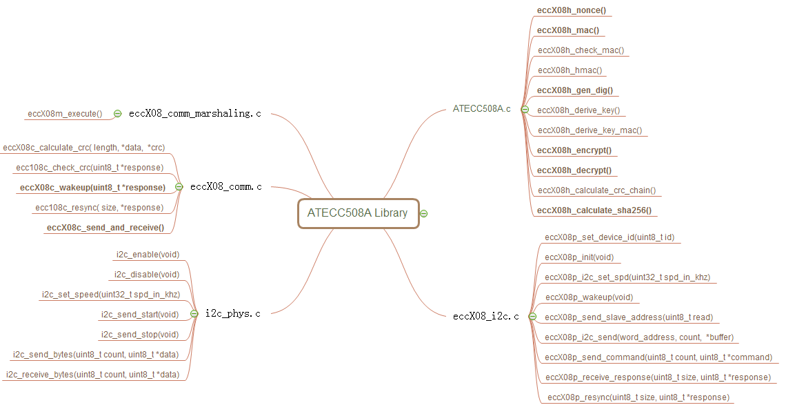 ATECC508A芯片开发笔记（二）：开发准备之 CryptoAuthLib 库简介与移植-CSDN博客