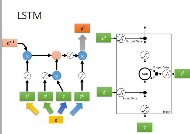 RNN学习笔记以及LSTM详解_lstm 只能一维-CSDN博客