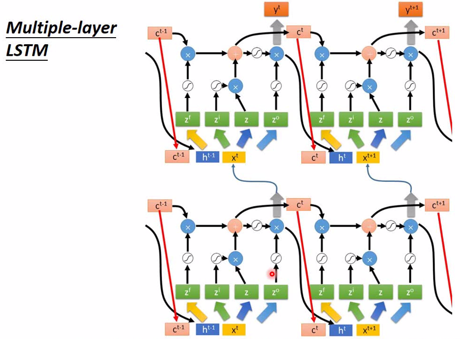 RNN学习笔记以及LSTM详解_lstm 只能一维-CSDN博客