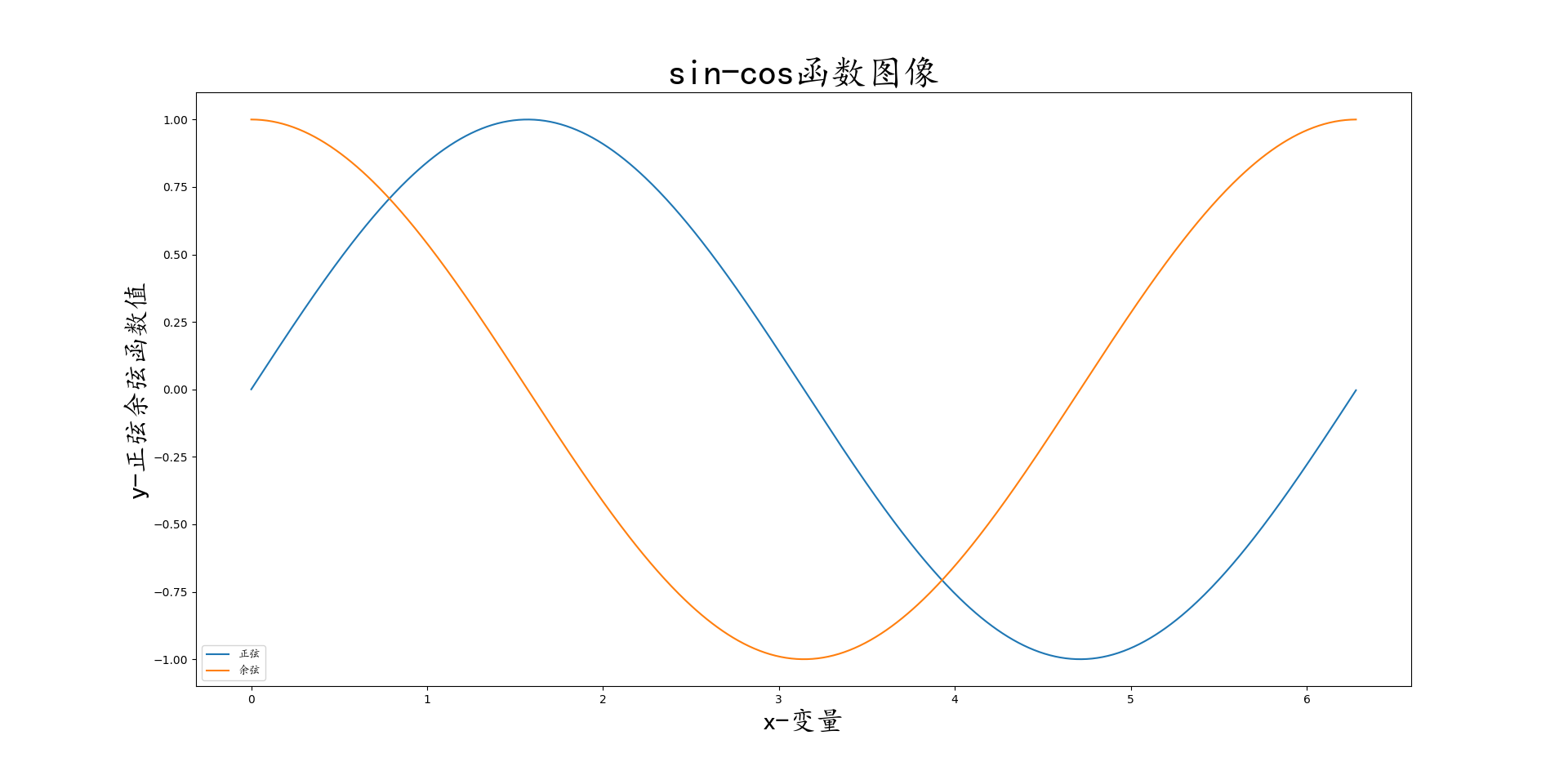 Pandas Matplotlib 无法显示中文pandas 中文字体 Csdn博客 