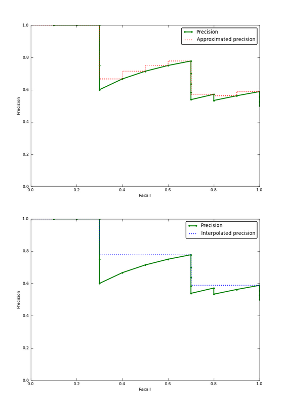 【机器学习】查全率（Recall）/查准率（Precision）/F-Measure/AP（Average Precision）/MAP_yolo而分类问题中的查准率和查全率-CSDN博客