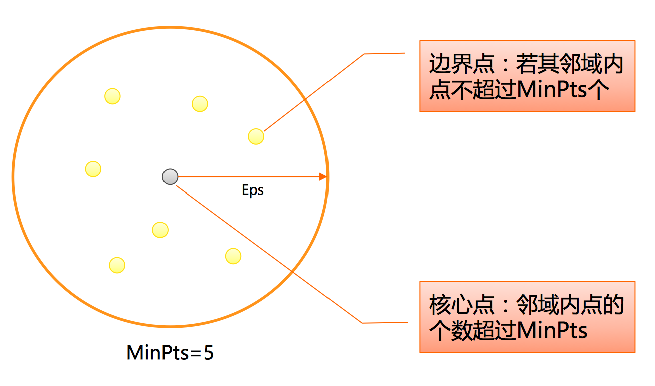 4. DBSCAN方法及其应用-CSDN博客