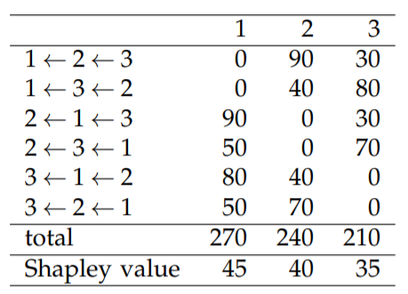 游戏理论之Shapley Value（Shapley值）_shapely value-CSDN博客