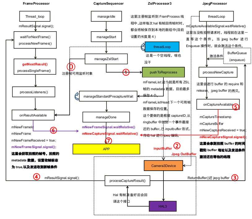 Android Camera fw学习(六)-takepicture(ZSL)流程分析_android takepicture-CSDN博客