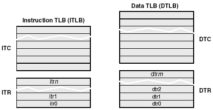 Translation Lookaside Buffer (TLB)-CSDN博客