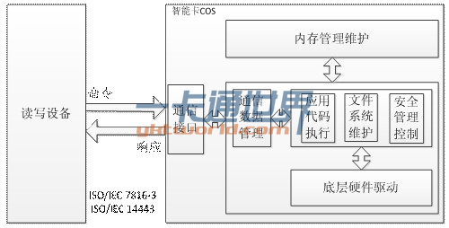 IC卡——基础知识_ic卡内部结构及其工作原理-CSDN博客