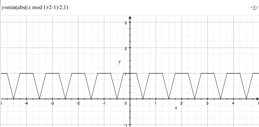Unity Shader：Waveform波形(2)-基本波形：正弦，三角，锯齿，直角以及其变种的实现方式_unity shader 波浪-正弦曲线-CSDN博客