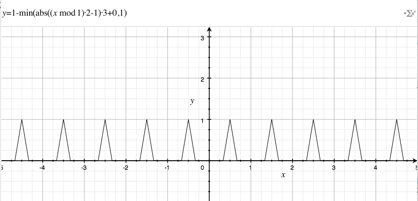 Unity Shader：Waveform波形(2)-基本波形：正弦，三角，锯齿，直角以及其变种的实现方式_unity shader 波浪-正弦曲线-CSDN博客