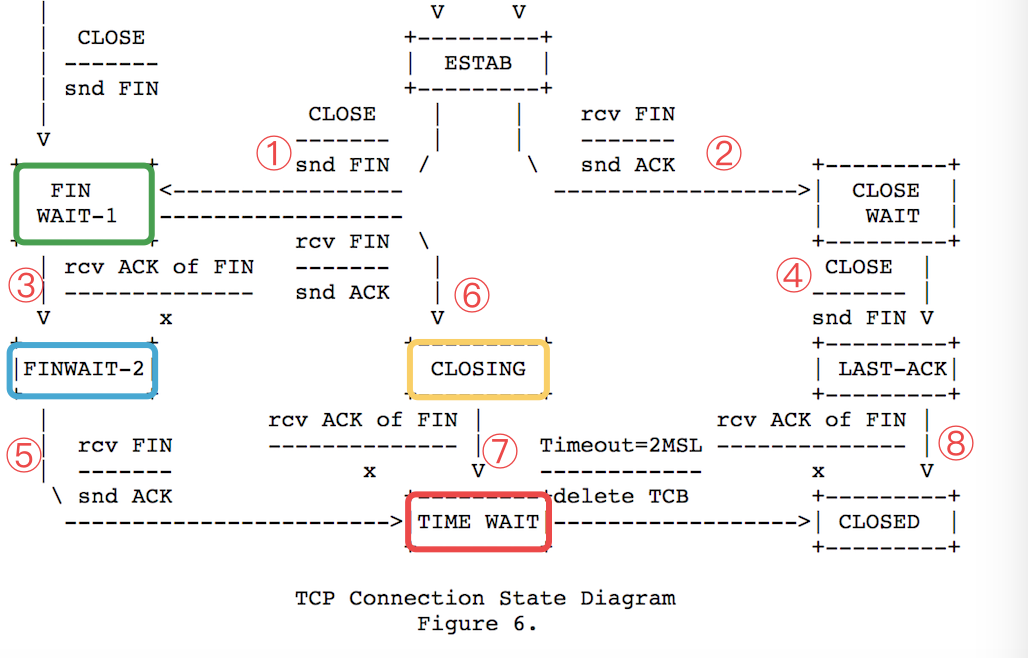 深入理解TCP(2)TCP的断开一定是四次挥手吗?FIN_WAIT_2和CLOSE_WAIT，TIME_WAIT以及LAST_ACK的细节_tcp会话断开一定要4个包吗-CSDN博客