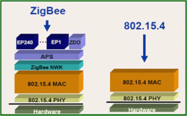 zigbee知识介绍_紫蜂技术-CSDN博客