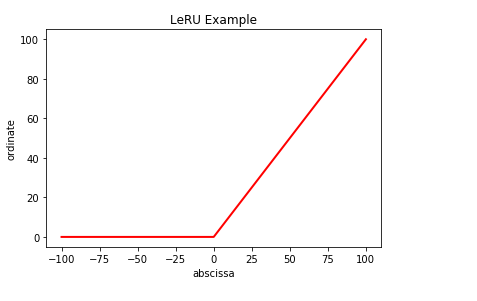 ReLU函数_relu怎么用slef.relu = f.relu-CSDN博客