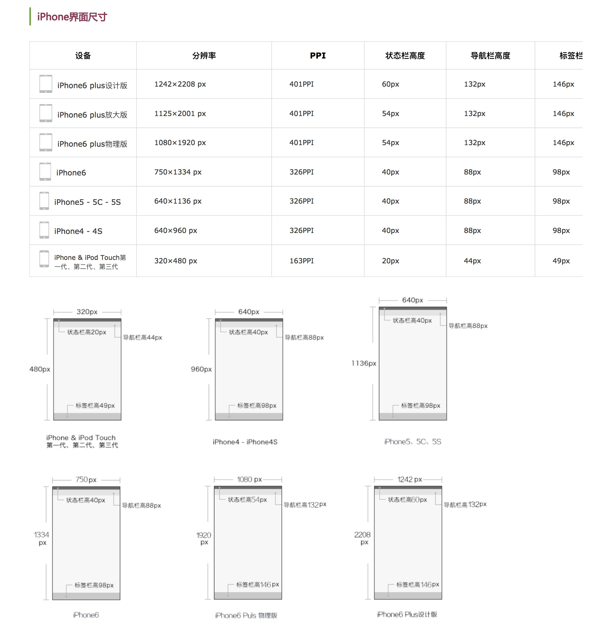 Ui尺寸规范大公司的ui标注规范 Csdn博客 