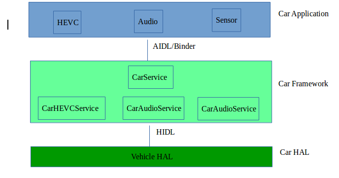 Android O 前期预研之三：Android Vehicle HAL-CSDN博客