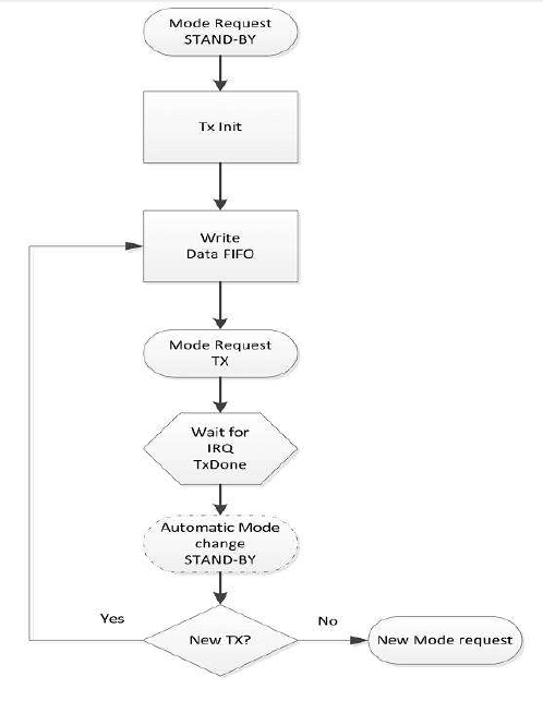 Lora学习：lora数据接受发送流程（fifo）payload的读写操作是在fifo中进行的 Csdn博客 