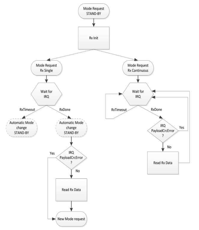 Lora学习：lora数据接受发送流程（fifo）payload的读写操作是在fifo中进行的 Csdn博客 6719