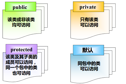 Java修饰符:private、default、protected、public、static、abstact、final_java public,private,static是什么-CSDN博客