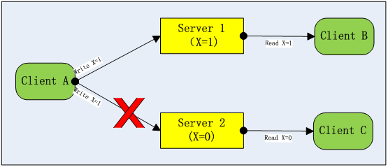 一致性（Consistency），可用性（Avilable）,分区容错性（Tolerance of network Partition）-CSDN博客