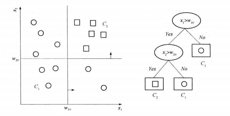 Decision Tree（决策树--ID3，C4.5，CART）_c4.5decisiontree-CSDN博客