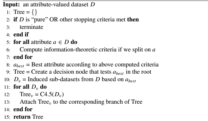 Decision Tree（决策树--ID3，C4.5，CART）_c4.5decisiontree-CSDN博客
