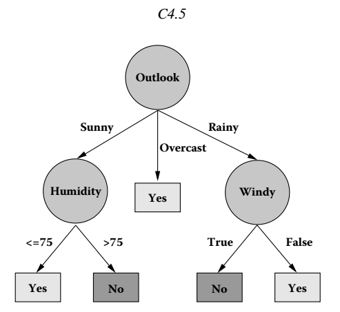 Decision Tree（决策树--ID3，C4.5，CART）_c4.5decisiontree-CSDN博客