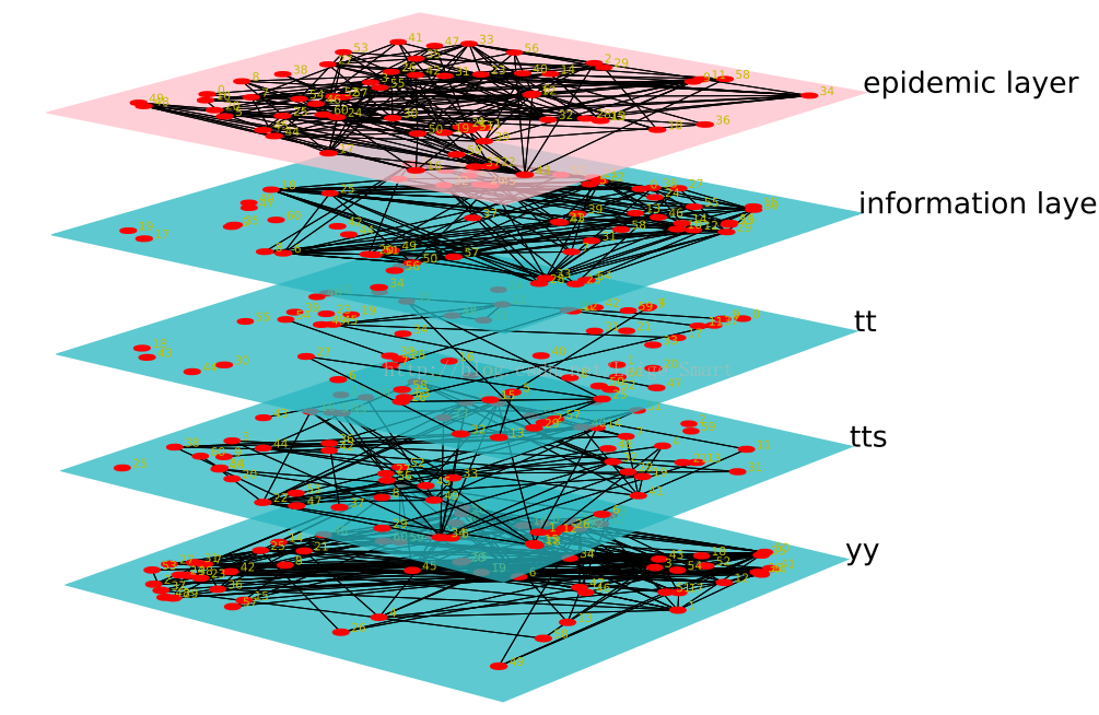 如何用python画多层网络--pymnet-CSDN博客