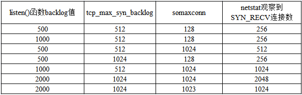 TCP 的backlog详解及半连接队列和全连接队列_tcp backlog-CSDN博客