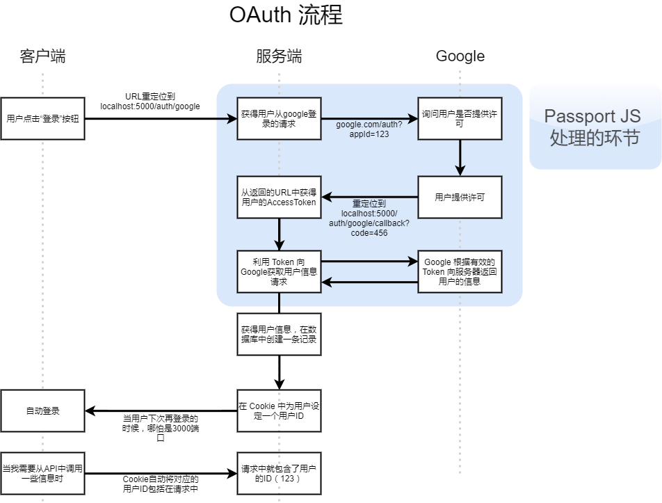 Windows下的 "InternalOAuthError: Failed to obtain access token" 解决方案记录-CSDN博客