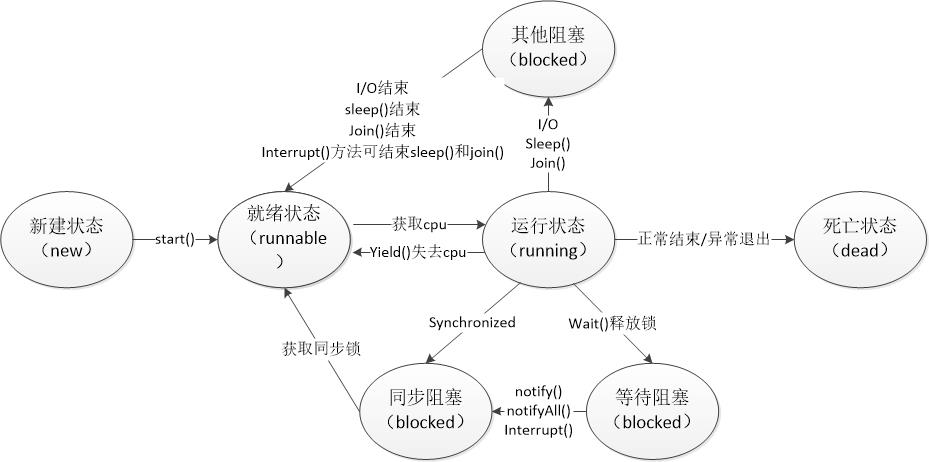 Java多线程的生命周期及五种基本状态（转载）thread 7880 State Blocked Csdn博客