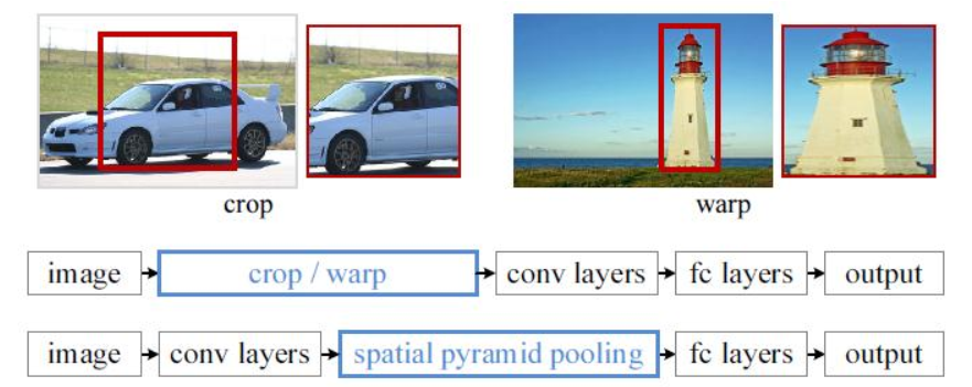 [Intensive Reading]目标检测(object detection)系列（二） SPP-Net：让卷积计算可以共享_共享卷积计算-CSDN博客