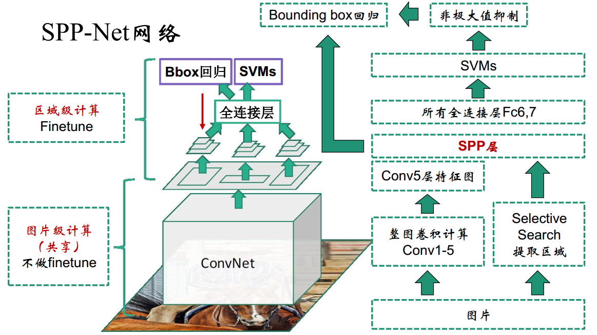 [Intensive Reading]目标检测(object detection)系列（二） SPP-Net：让卷积计算可以共享_共享卷积计算-CSDN博客