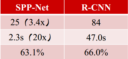 [Intensive Reading]目标检测(object detection)系列（二） SPP-Net：让卷积计算可以共享_共享卷积计算-CSDN博客