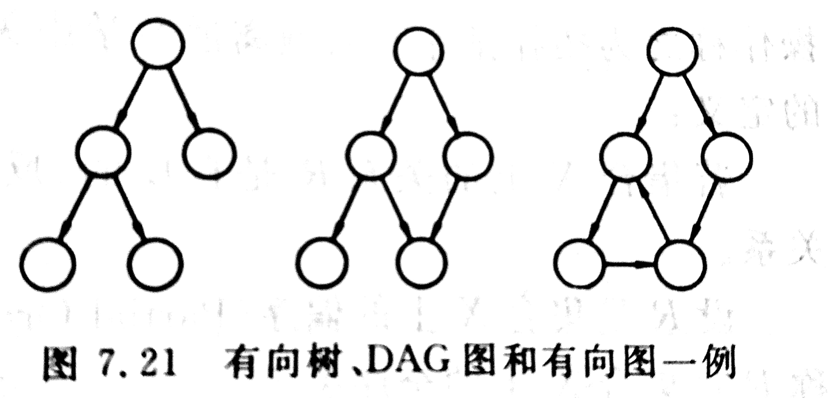 拓扑排序及其应用，有向无环图求有向图的所有无环子图 Csdn博客 