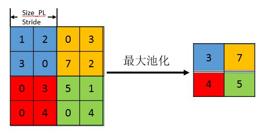 池化方法池化操作 Csdn博客 