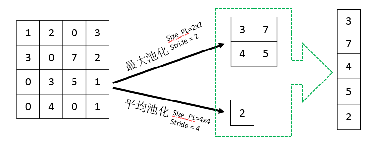 池化方法 池化操作 Csdn博客
