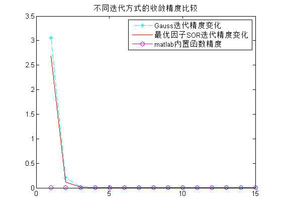Sor和ssor迭代ssor 收敛 0 