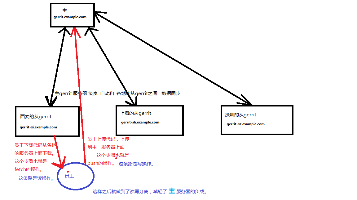 Android下的配置管理之道之主从gerrit配置使用replication插件_replicate安卓教程-CSDN博客