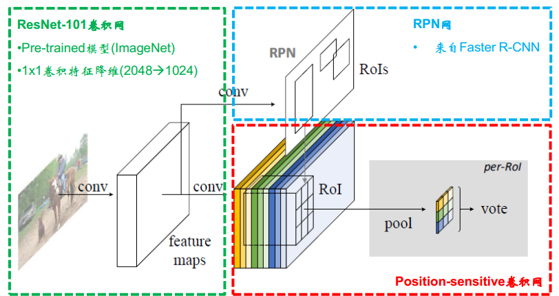 [Intensive Reading]目标检测(object detection)系列（七） R-FCN：位置敏感的Faster R-CNN_位置敏感的目标检测-CSDN博客