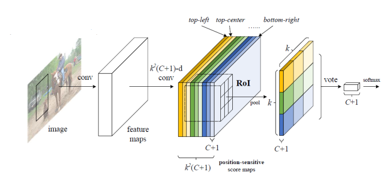 [Intensive Reading]目标检测(object detection)系列（七） R-FCN：位置敏感的Faster R-CNN_位置敏感的目标检测-CSDN博客