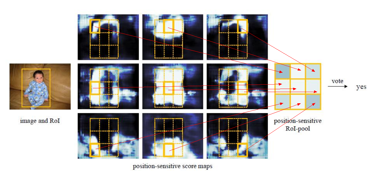 [Intensive Reading]目标检测(object detection)系列（七） R-FCN：位置敏感的Faster R-CNN_位置敏感的目标检测-CSDN博客