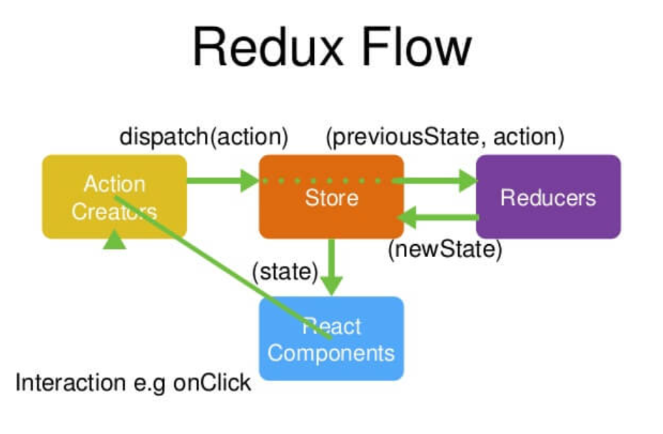 为什么(什么时候)使用Redux？（三张图）_什么情况下用rudex-CSDN博客