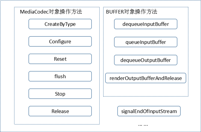MediaCodec基础入门_java mediacodec 状态机-CSDN博客