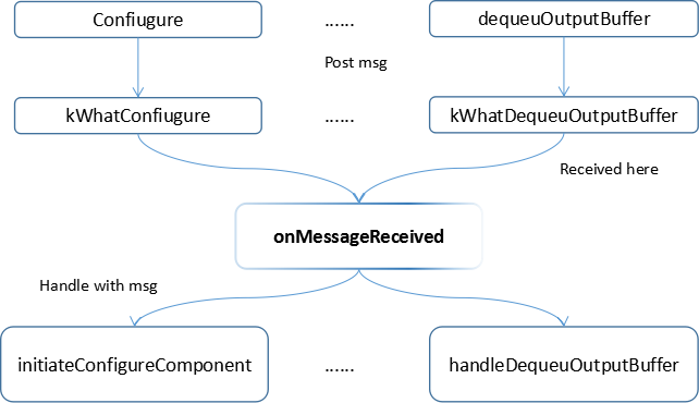 MediaCodec基础入门_java mediacodec 状态机-CSDN博客