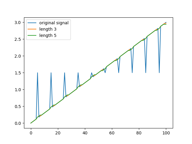 中值滤波（median Filter）一维中值滤波器窗口大小和截至频率之间的关系 Csdn博客 