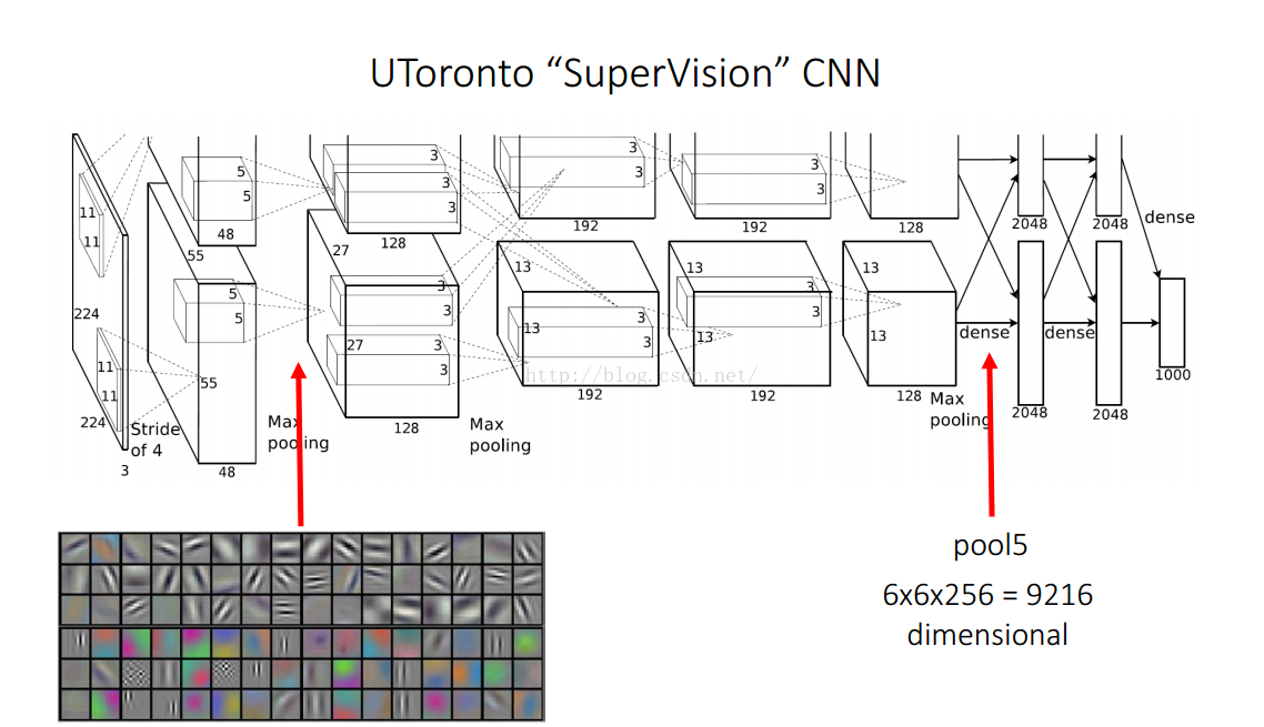 【RCNN】《Rich feature hierarchies for accurate object detection and semantic segmentation 》-CSDN博客