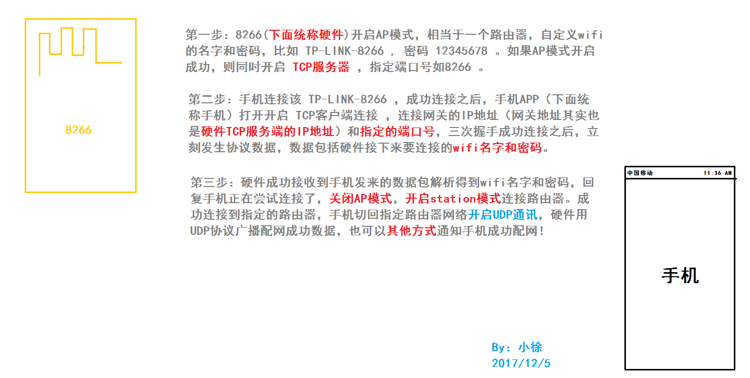 Esp8266学习之旅⑦ 了解softap热点配网模式原理，仿“机智云”定义自己的热点配网模式协议。带demoesp8266 