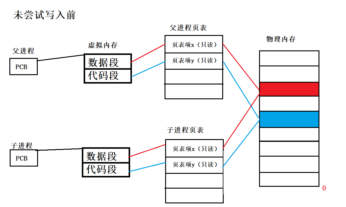 Linux Vfork与fork简单对比分析linux的vfork阻塞 Csdn博客