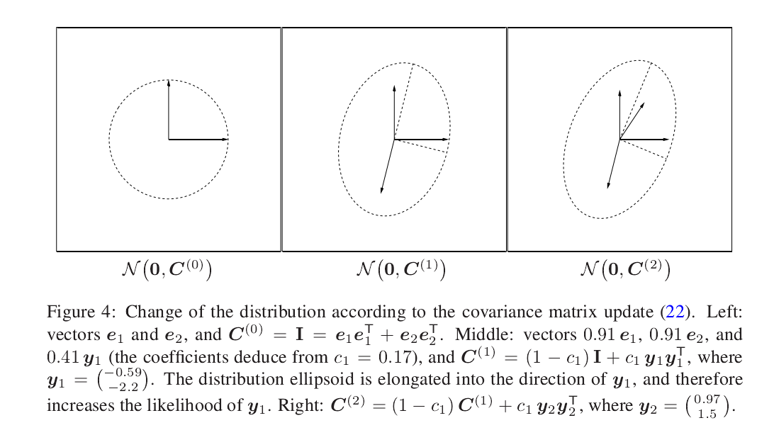 The CMA（Covariance matrix Adaptation） Evolution Strategy_协方差矩阵自适应进化算法 ...