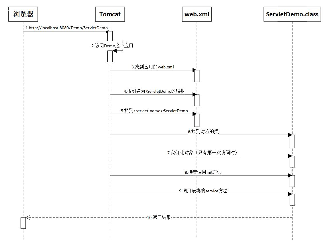 Servlet程序详解 Csdn博客 