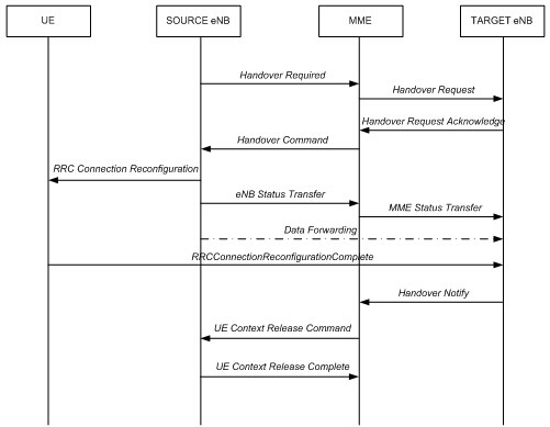 [LTE] Inter-eNB S1 切换_enbstatustransfer-CSDN博客